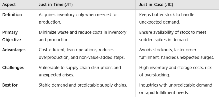 Just-in-Case & Just-in-Time: 2 Inventory Strategies